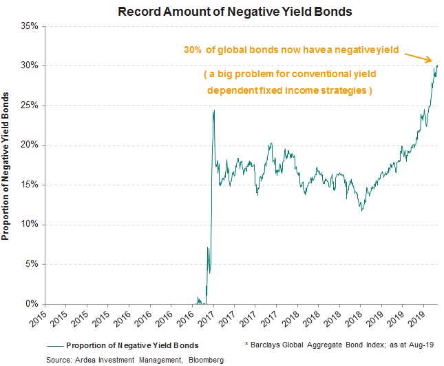 The bizarre world of negative interest rates - Ardea Investment Management