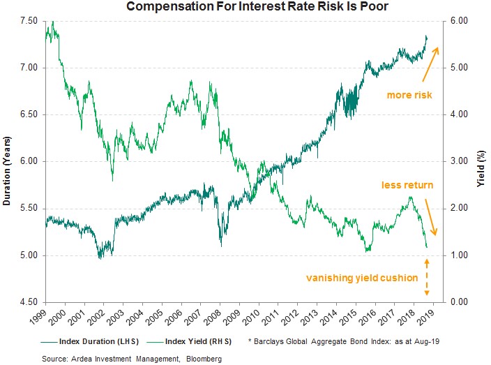 The bizarre world of negative interest rates - Ardea Investment Management