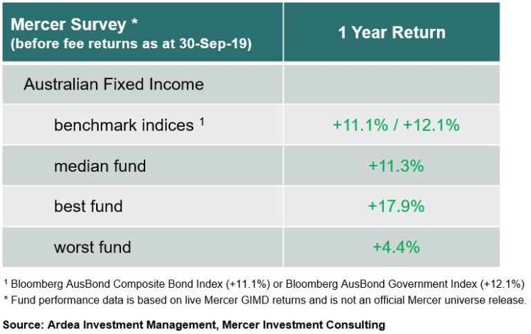 The drivers of conventional fixed income returns - Ardea Investment ...