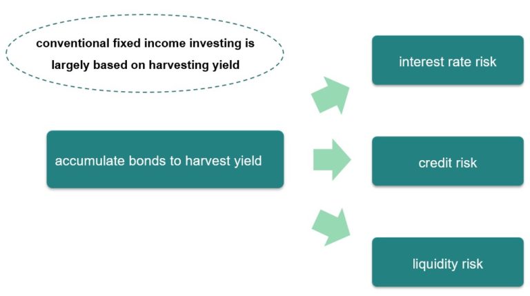 The drivers of conventional fixed income returns - Ardea Investment ...