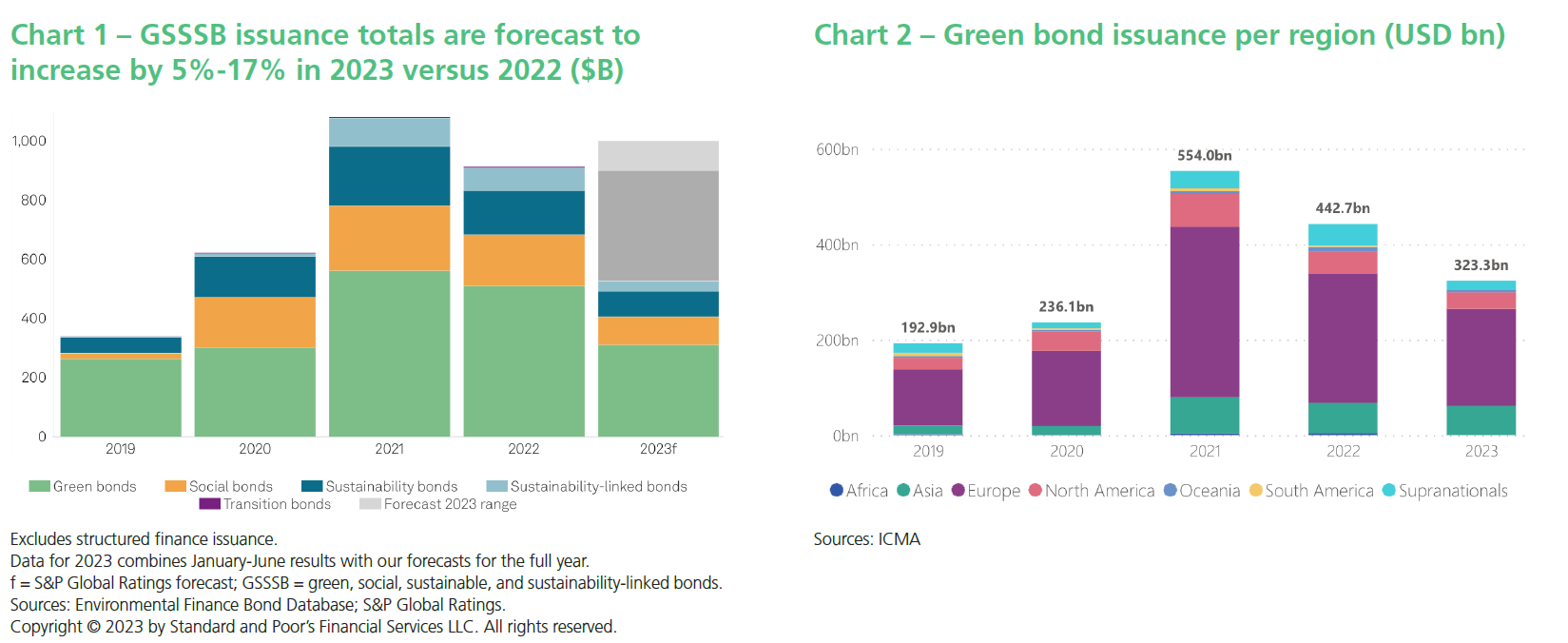 Europe leads the way in sovereign green bond issuance - Ardea ...