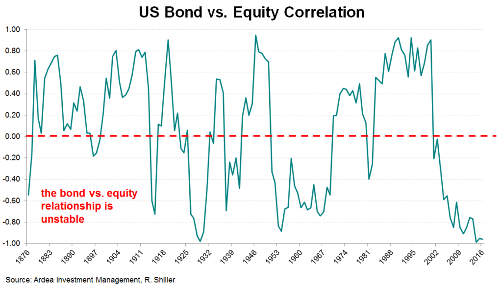 Conventional fixed income is not doing its job - Ardea Investment ...
